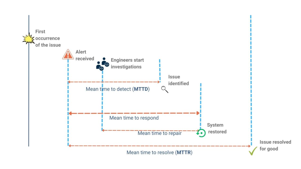 Measure MTTD and MTTR for Your Application
