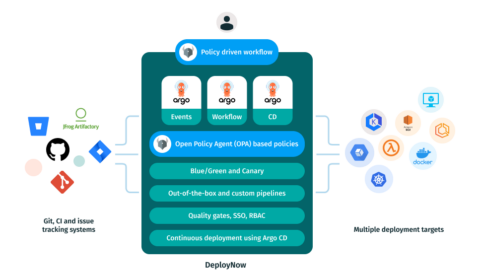 Managed ArgoCD - Deployment Orchestration Tool - DeployNow | OpsVerse